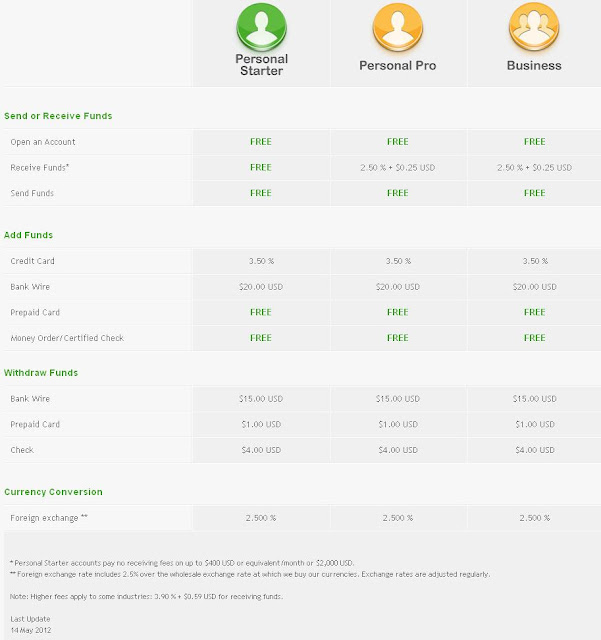 checking: what is alertpay(payza), paypal, liberty reserve and others?