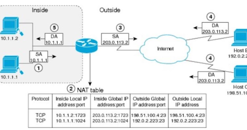 NAT Overloading akka PAT inside global addresses - The Network DNA