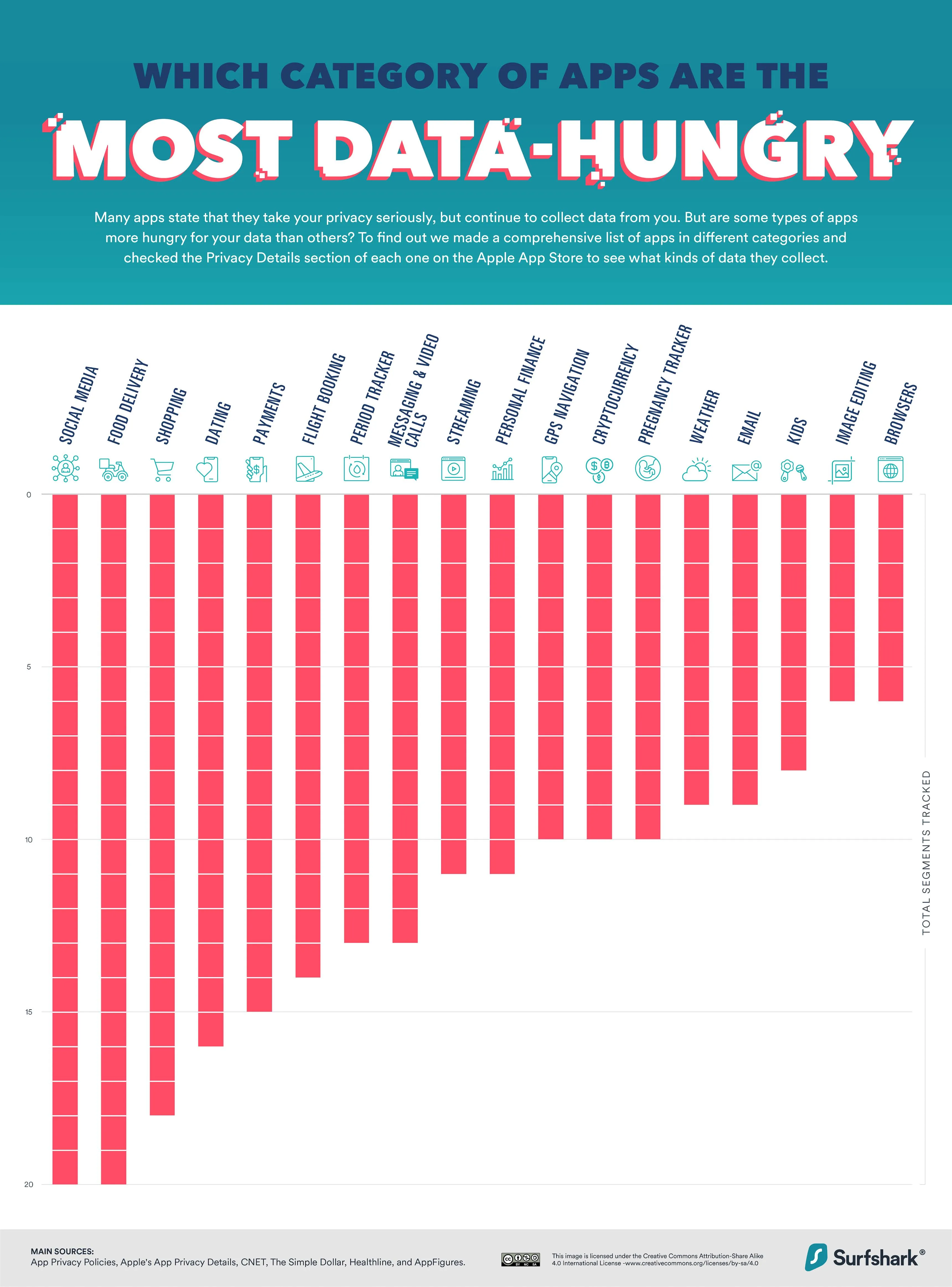 Your Favorite Apps Collect the Most Personal Data (Here's the Solution)