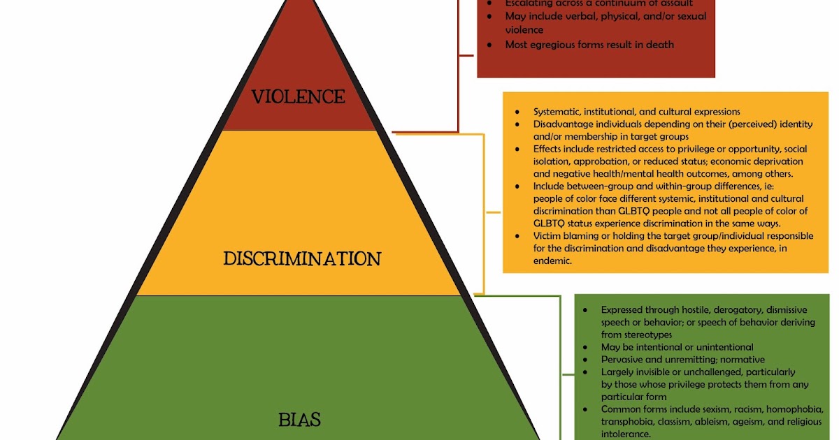Say Something Prevention Blog: Say Something Highlight: Pyramid Of Harm