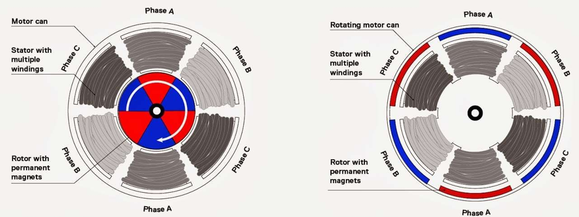 BLDC ( BRUSHLESS DC ) MOTOR EVERYTHING YOU NEED TO KNOW
