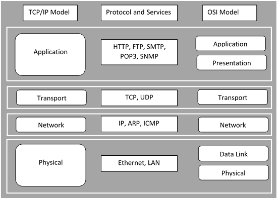 Communication Protocol Computer Network
