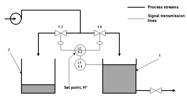Control loop configurations for chemical process variables | About ...