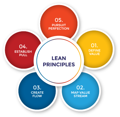 Why Implement Lean manufacturing in manufacturing - Project Management | Small Business Guide