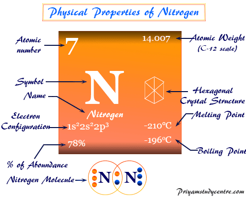 Nitrogen Properties and Uses | Online Chemistry Blogging
