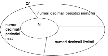 Matematica scuola secondaria 1° grado: Numeri decimali periodici