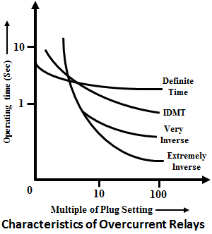 Types of Overcurrent Relay - Definite Time, Inverse Time & IDMT Relays
