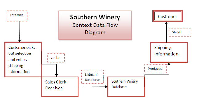 Southern Winery: Context Data Flow VS. Data Flow Analysis Diagram