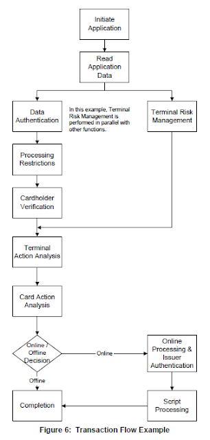 clockwork in motion: EMV 4.2 Transaction Flow