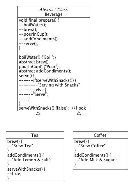 Design Patterns: Template Design Pattern