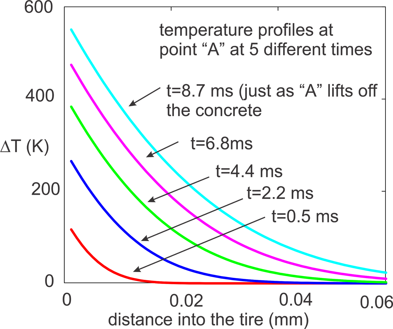 Heat Transfer and Applied Thermodynamics: Tire Heating on Landing, Part 2