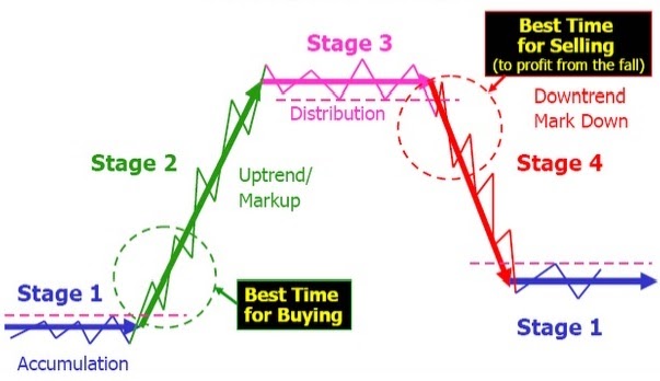 4 Stages of Stock Market Cycle - So What?