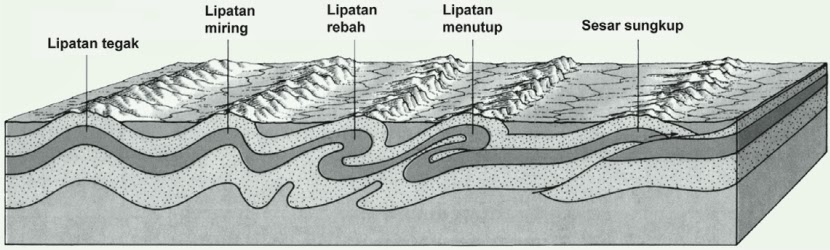 Kuliah Tambang UVRI : Tugas 3 Geologi Struktur