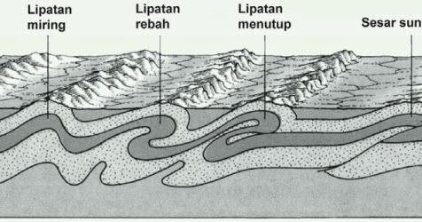 Kuliah Tambang UVRI : Tugas 3 Geologi Struktur