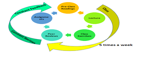 Modular Method Of Teaching