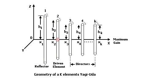 Yagi uda antenna ~ Tech Trill