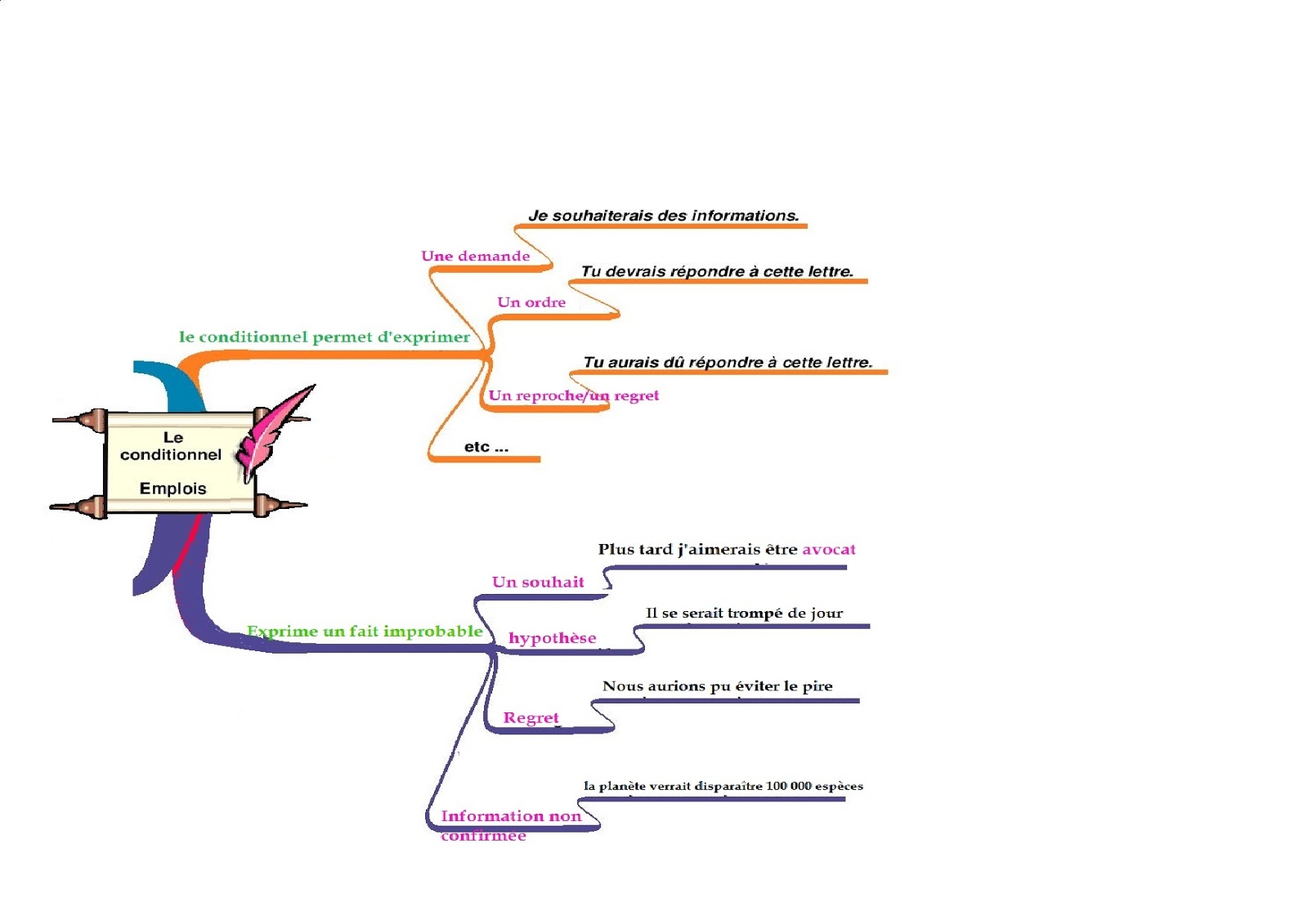 Section Française de Brunete - Bachillerato: GRAMMAIRE 1