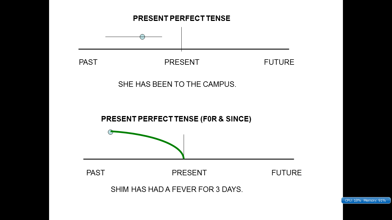ENGLISH MADE SIMPLE: TENSE GRAPH