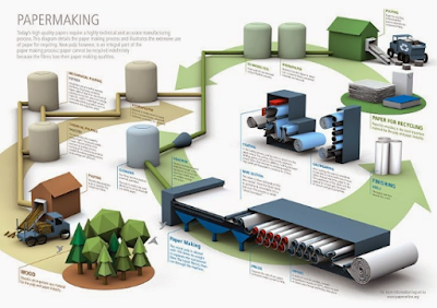 Paper Making Process - Starting from Wood to Book - Making Process