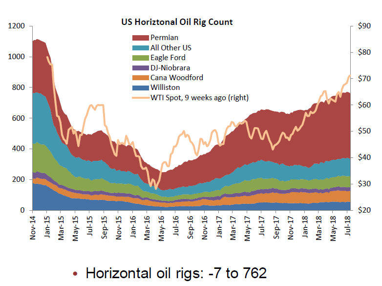 Calculated Risk: Oil Rigs: "A brutal week for rig counts"