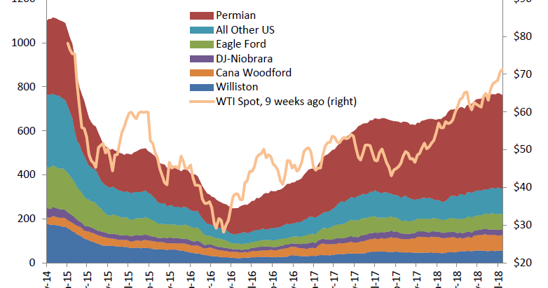 Calculated Risk: Oil Rigs: "A brutal week for rig counts"