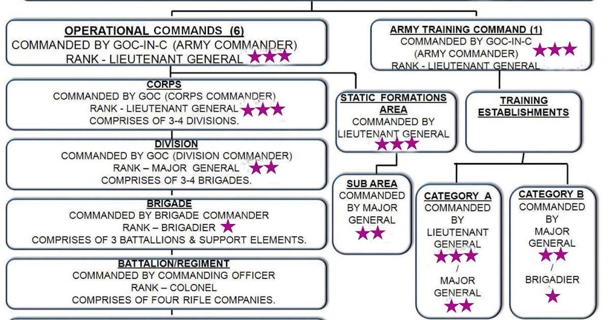 raja.muniyandi: Structure Of Indian Army