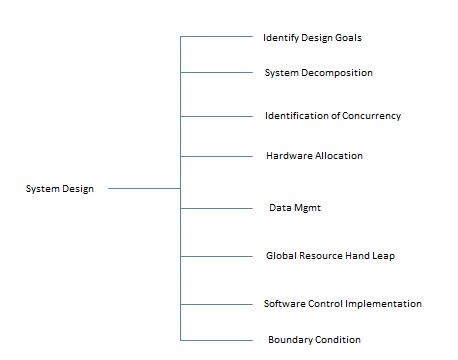 System Analysis & Design - System Design and its Various Types ~ Code ...