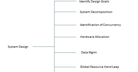 System Analysis & Design - System Design and its Various Types ~ Code ...