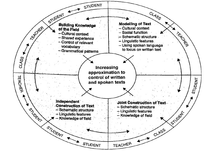 Online Learning and Teaching: Teaching Genre with the Teaching-Learning ...