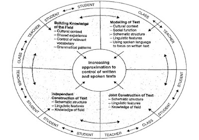Online Learning and Teaching: Teaching Genre with the Teaching-Learning ...