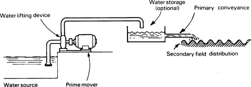 Read Here: : What is lift Irrigation System