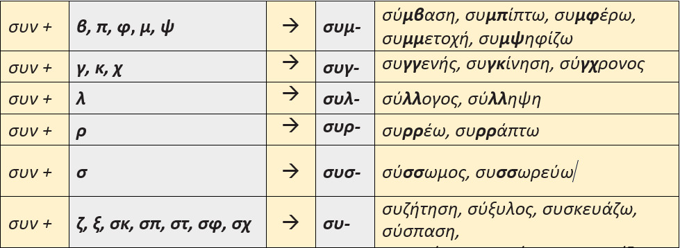 E΄- ΣΤ΄τάξη Λονδίνου!: Σύνθετες λέξεις με α΄ συνθετικό το συν