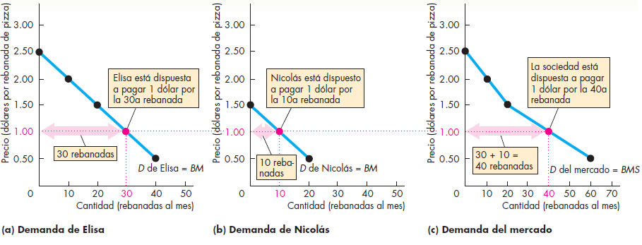 DEMANDA Y BENEFICIO MARGINAL POR MICHAEL PARKIN