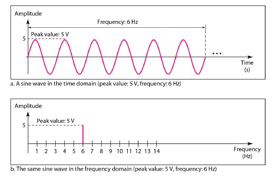 PERIODIC ANALOG SIGNALS