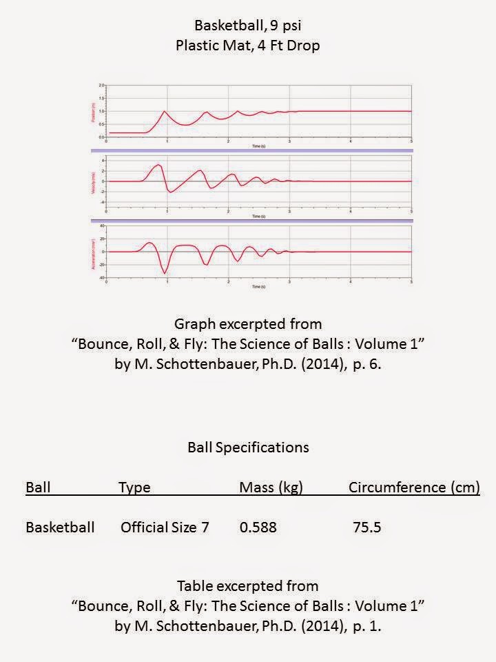 Ball Sport Science: Sample Graphs from "The Science of Balls" Lab ...