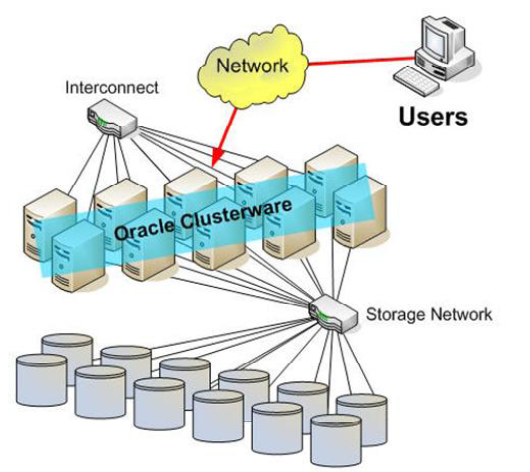 Oracle Rac Oracle Clusterware