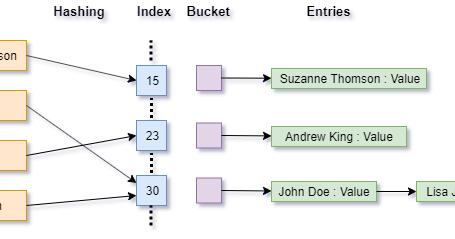 HashMap - how it works?