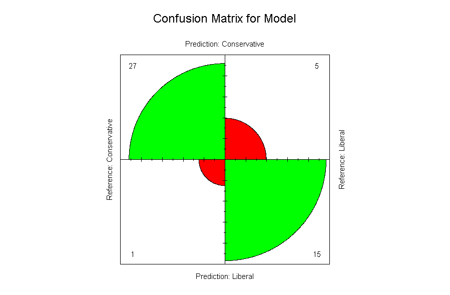 Attractive Confusion Matrices In R Plotted With Fourfoldplot