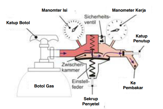 Regulator Gas Las TIG - kumparan Teknik Pengelasan