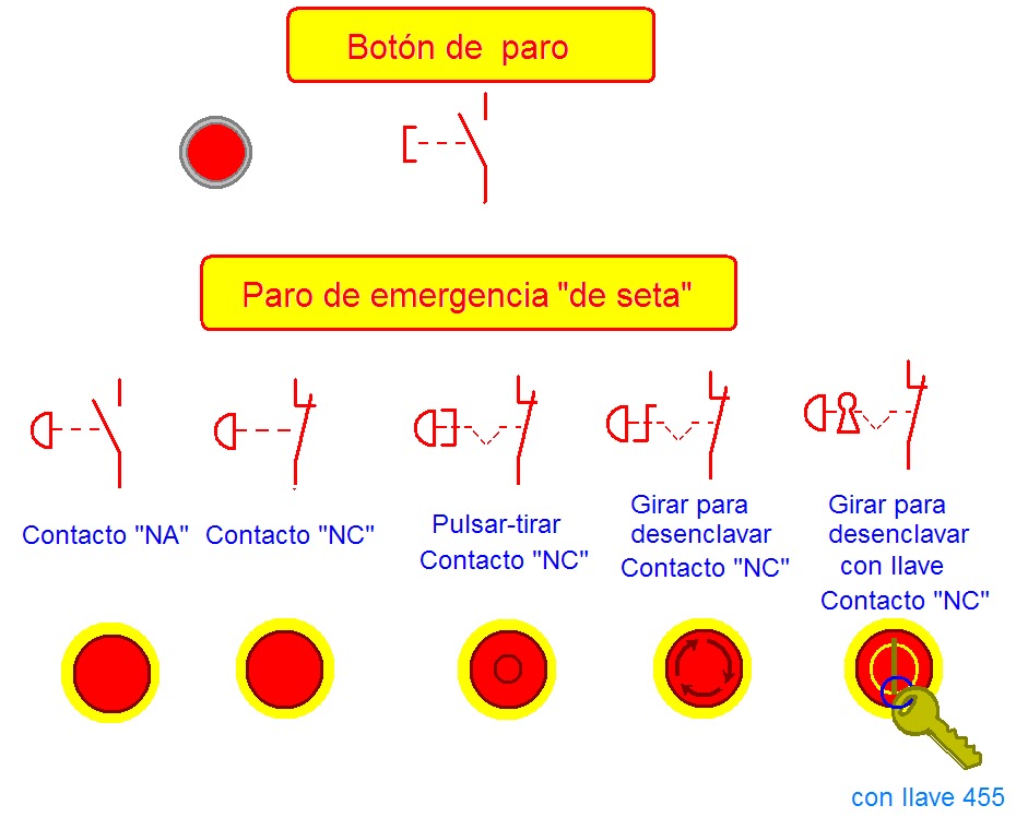 coparoman: Botón de paro de emergencia