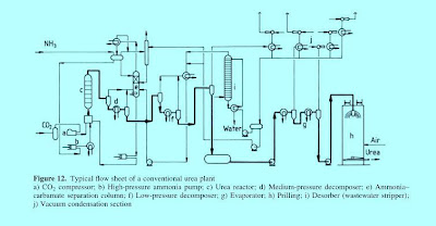 Process flow sheets: Urea manufacturing flowsheet