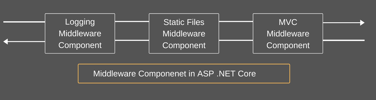 Middleware in ASP .NET Core - CoreProgram