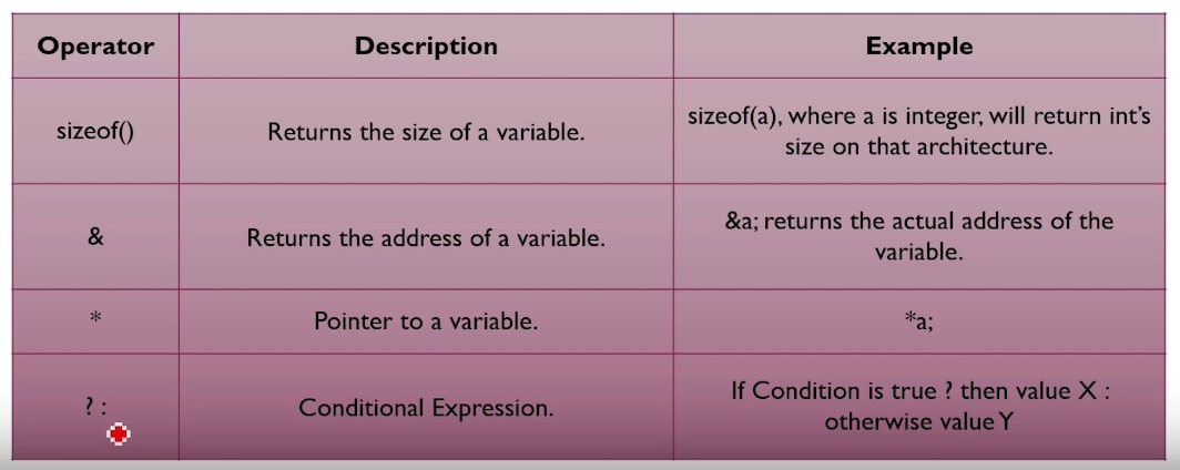 Operator In C || What Is Operator And Its Uses In C
