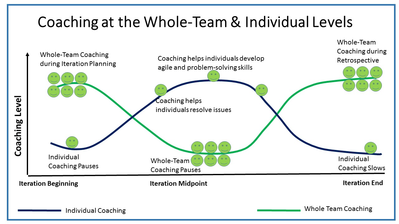 Agile Home: Building High performance Teams