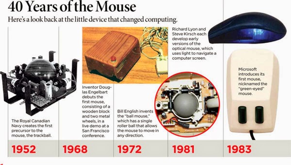 PERKEMBANGAN IT: Sejarah Dan Perkembangan Mouse