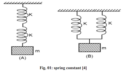 Determination of the spring constant and effective mass of a given ...
