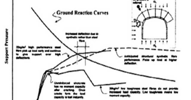 Static and Pseudo-Static Support and Reinforcement Systems - Sapa Link