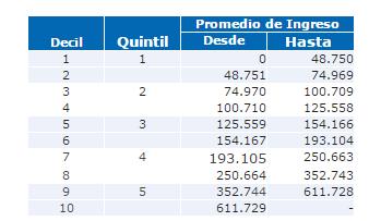 Trabajo Social: Quintiles, deciles & percentiles