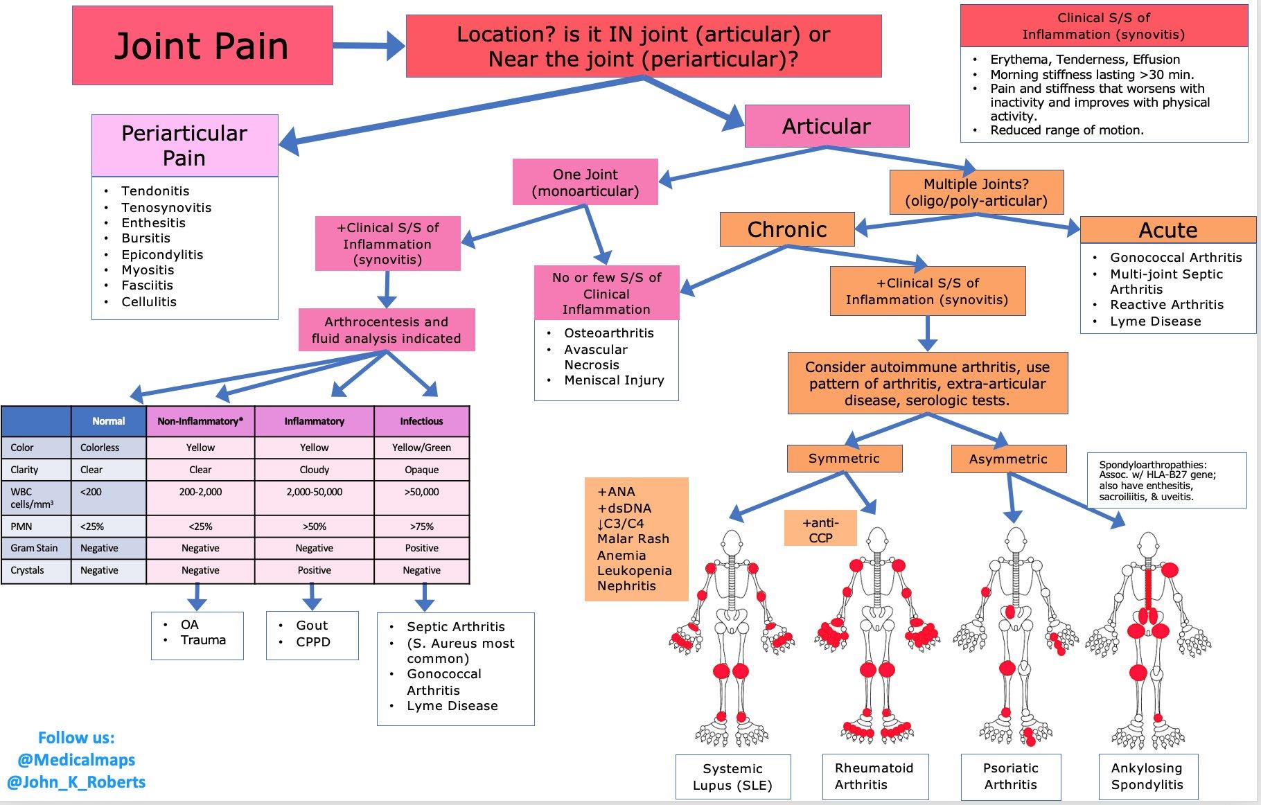 Joint Pain Schema by Med Maps.