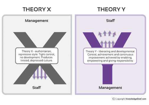 OB&HR - Rajasekar.T IM21: Theory X - Theory Y